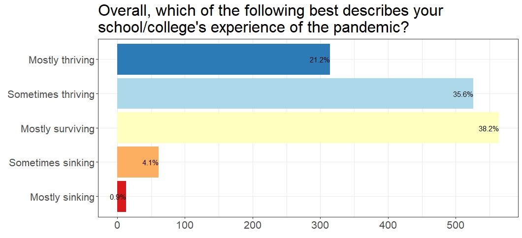 Survey results: School leaders’ experiences – School Leaders' Work and ...